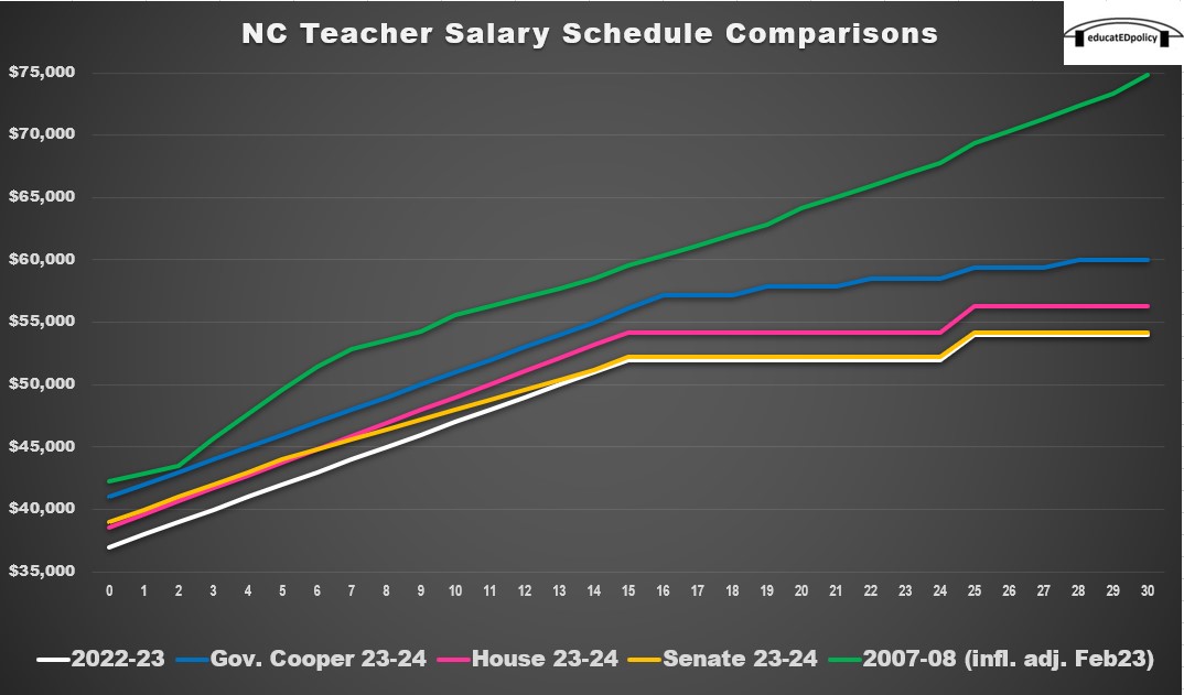 Comparing teacher salary schedule proposals: Version 3 – educatEDpolicy