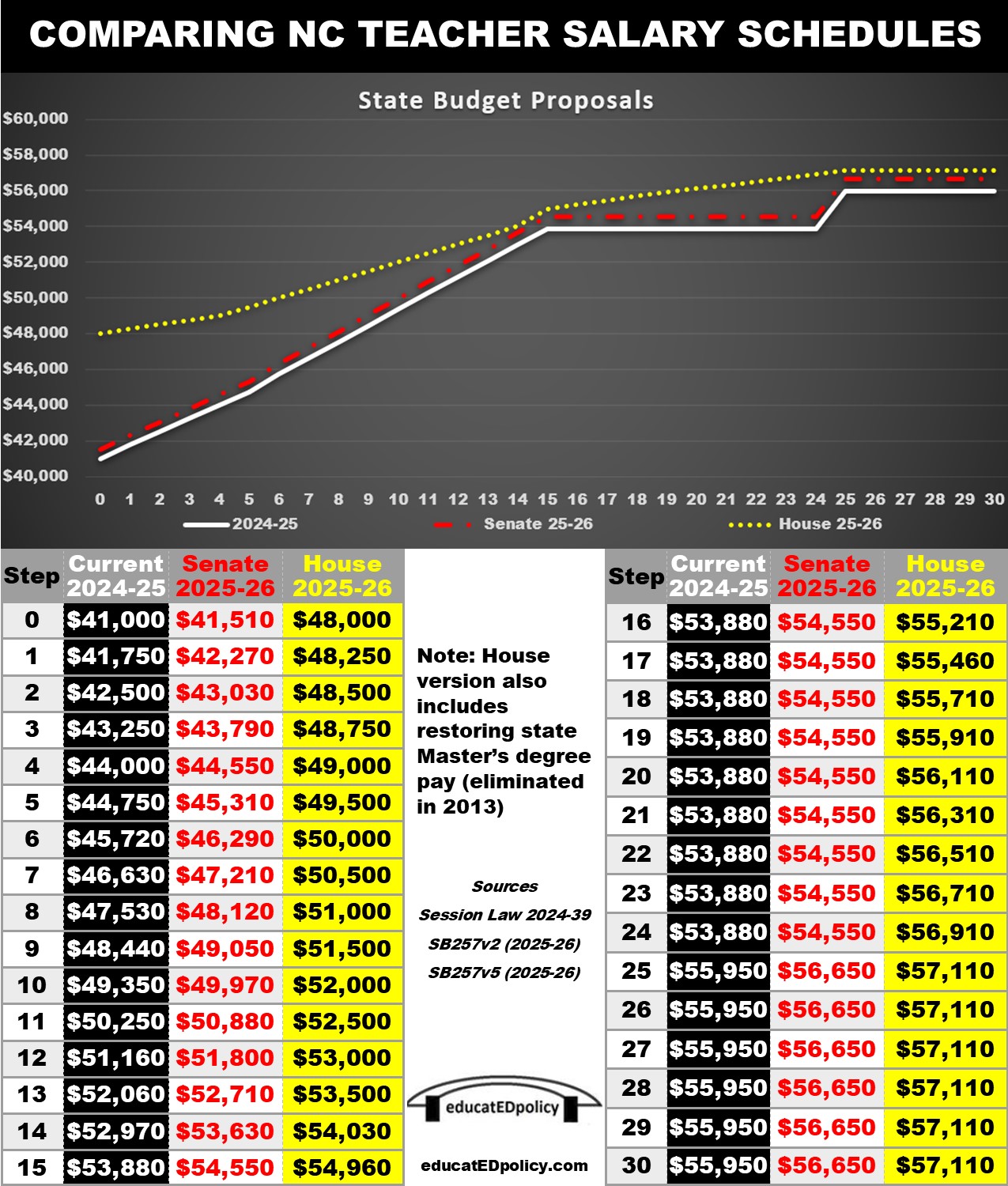 NC Teacher Salary Schedules: comparison across proposals – educatEDpolicy
